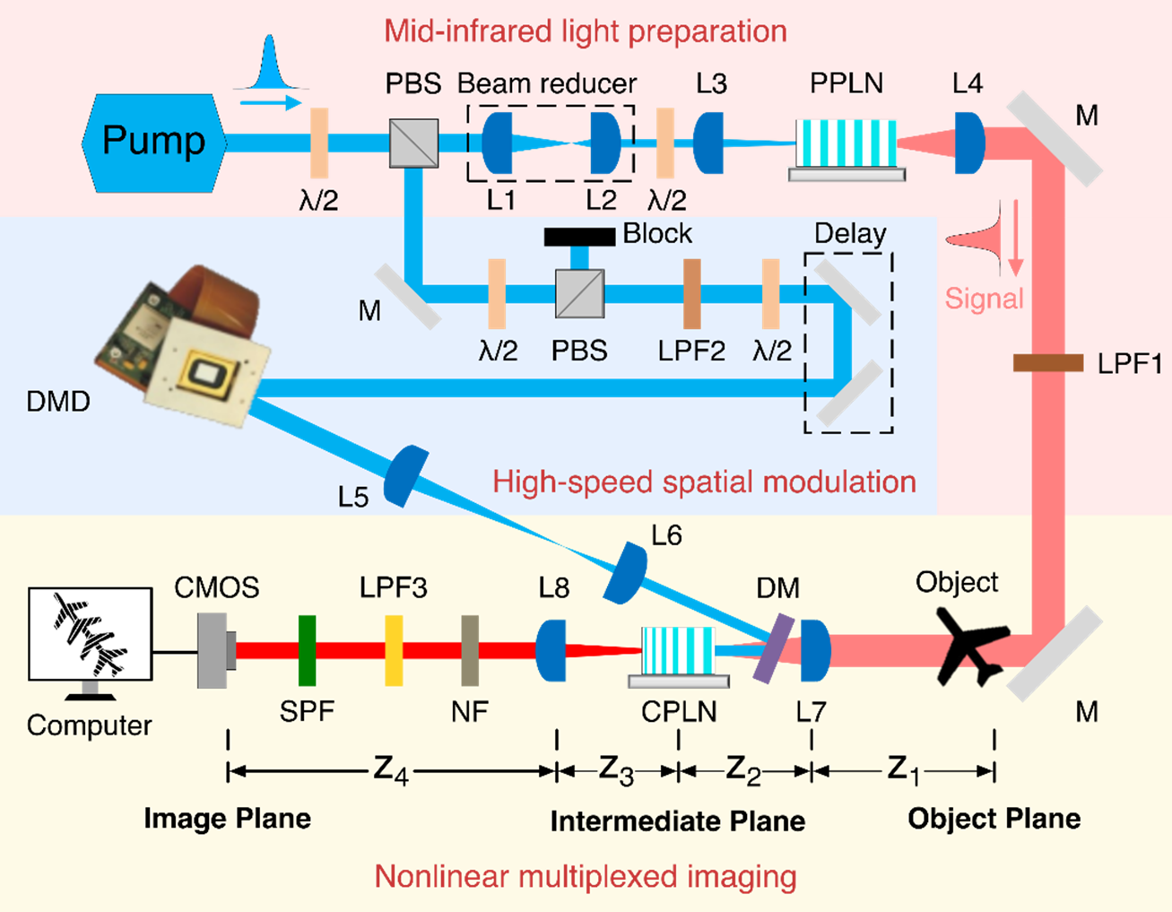 High-Speed Mid-Infrared Imaging via Nonlinear Multiplexed Detection